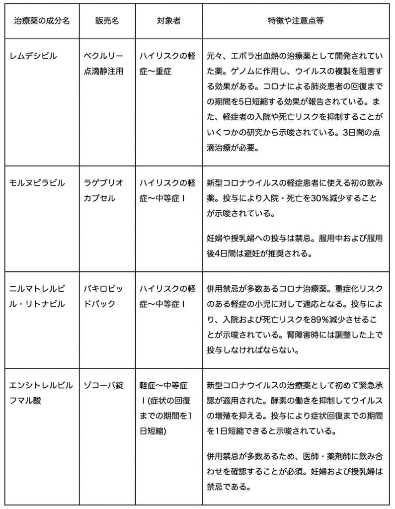 日本で承認済みの新型コロナウイルス感染症治療薬・全10種類の効果を解説おうち病院