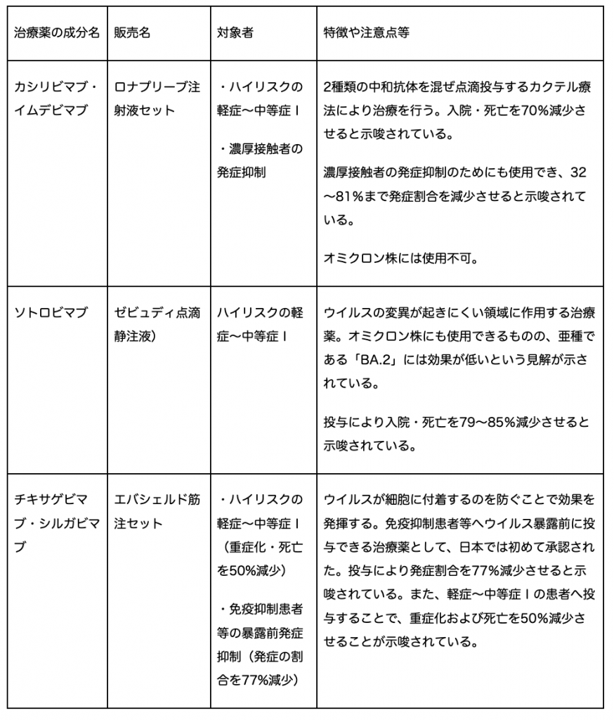日本で承認済みの新型コロナウイルス感染症治療薬・全10種類の効果を解説おうち病院