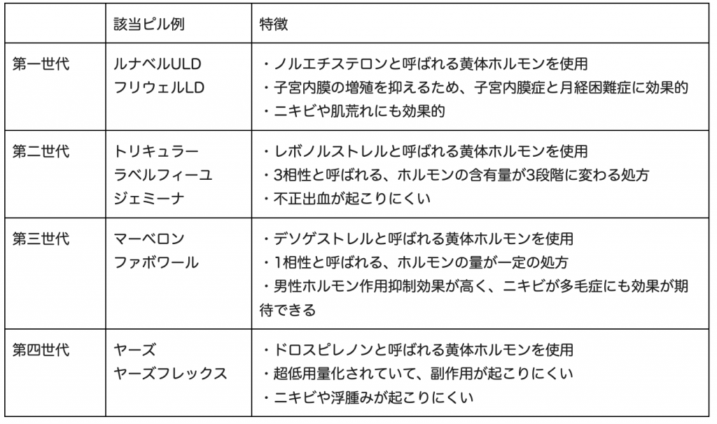 月経困難症・生理痛はピルで治療を！保険適用・自由診療のピル比較や副作用を解説おうち病院